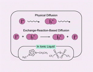 Equilibrium potentials and charge transport of an I−/I3− redox couple ...