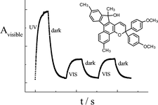 Unusual UV (λexc = 303 nm) and visible (λexc = 574 nm) activated ...