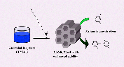 High acid catalytic activity of aluminosilicate molecular sieves with ...