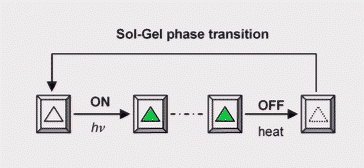 Photo-induced colour generation and colour erasing switched by the sol ...