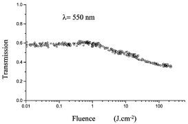 Photochromic compounds as optical limiters in the nanosecond time range ...