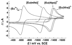 Relationship between ligand structure and electrochemical and ...