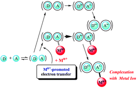 New perspective of electron transfer chemistry - Organic & Biomolecular ...