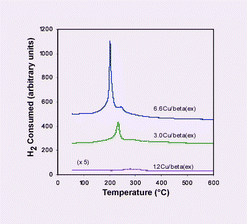 Copper exchanged beta zeolites for the catalytic oxidation of ammonia ...