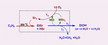 An integrated process for partial oxidation of alkanes - Chemical ...