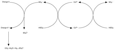 Photobleaching of Orange II within seconds using the oxone/Co2+ reagent ...