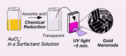 Rapid synthesis of gold nanorods by the combination of chemical ...
