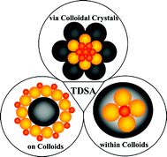 Template-directed colloidal self-assembly – the route to ‘top-down ...
