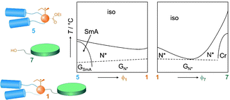 Mixtures of disc-shaped and rod-shaped mesogens with chiral components ...