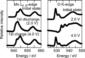XANES and EXAFS analysis of nano-size manganese dioxide as a cathode ...
