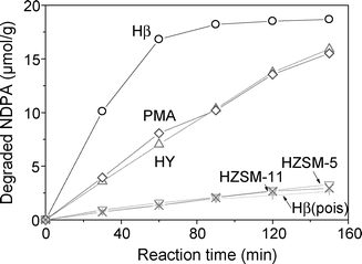 Adsorption and room temperature degradation of N-nitrosodiphenylamine ...