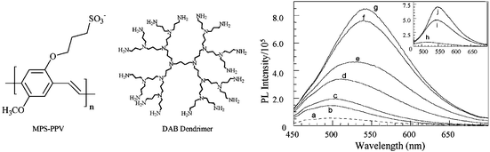 Enhanced photoluminescence from poly(phenylene vinylene) ∶ dendrimer ...