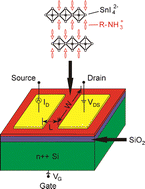 Solution-processed inorganic semiconductors - Journal of Materials ...