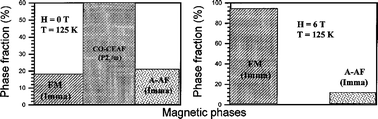 Electronic phase separation in transition metal oxide systems - Dalton ...