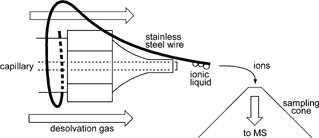 Direct probe electrospray (and nanospray) ionization mass spectrometry ...