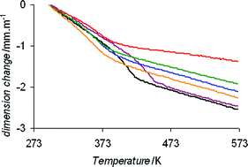 Structure and phase transition of Sn-substituted Zr(1−x)SnxW2O8 ...