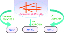 Nanorods of manganese oxalate: a single source precursor to different ...