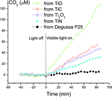 Structural defects cause TiO2-based photocatalysts to be active in ...