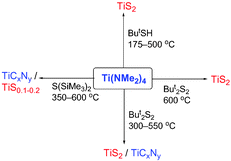 Dual-source chemical vapour deposition of titanium sulfide thin films ...