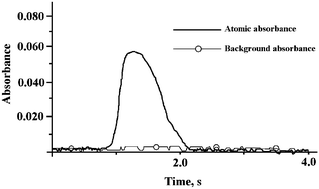 Cold vapour generation and on-line trapping of cadmium species on ...