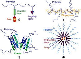 Synthetic polymers as drugs and therapeutics - Journal of Materials ...