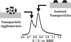Agglomerate Particles