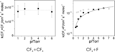 The kinetics of the CF3 + CF3 and CF3 + F combination reactions at 290 ...