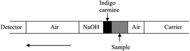 Novel approach for mono-segmented flow micro-titration with sequential injection using a lab-on ...