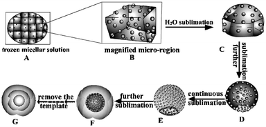 Ice template-assisted assembly of spherical PS-b-PAA micelles into ...