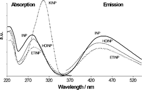 Comparative study of the photophysical properties of indoprofen ...