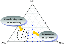 Synthesis and structural evolution of Al2O3–B2O3–P2O5 gels and glasses ...