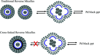 A cross-linked reverse micelle-encapsulated palladium catalyst ...
