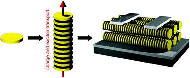 Discotic liquid crystals: a new generation of organic semiconductors ...
