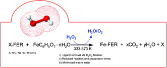 Ion exchanged Fe-FER through H2O2-assisted decomplexation of organic ...
