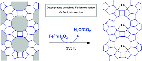 One-pot catalyst preparation: combined detemplating and Fe ion-exchange ...