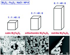 Synthesis and characterization of submicron single-crystalline Bi2Fe4O9 ...