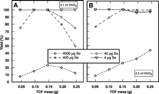 Determination of selenium isotopic ratios by continuous-hydride ...
