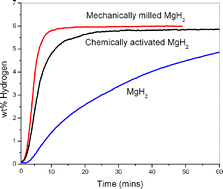 Chemical activation of MgH2; a new route to superior hydrogen storage ...