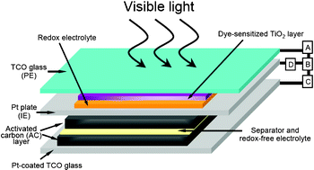 A high-voltage dye-sensitized photocapacitor of a three-electrode ...