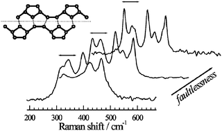 Interlayer stacking disorder in zeolite beta family: a Raman ...