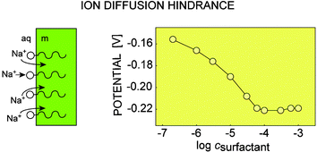 Reversible electrochemical monitoring of surface confined reactions at ...