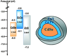 Syntheses and photophysical properties of type-II CdSe/ZnTe/ZnS (core/shell/shell) quantum dots ...