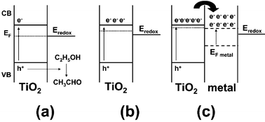 Efficient charge storage in photoexcited TiO2 nanorod-noble metal ...