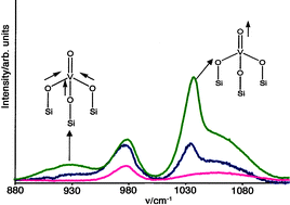 Raman spectroscopy of discrete silica supported vanadium oxide ...