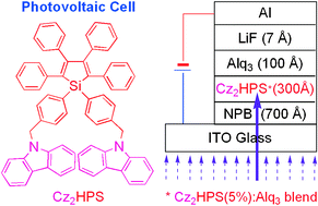 Making silole photovoltaically active by attaching carbazolyl donor ...