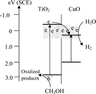 Highly stable CuO incorporated TiO2 catalyst for photocatalytic ...