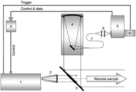 Calibration transfer method for the quantitative analysis of high ...