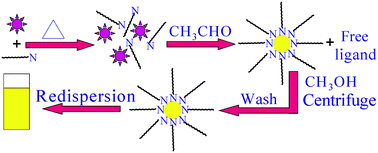 Silver organosol: synthesis, characterisation and localised surface ...