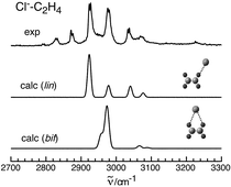 Infrared spectra of the Cl−–C2H4 and Br−–C2H4 anion dimers - Physical ...