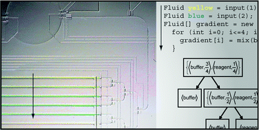 Digital microfluidics using soft lithography - Lab on a Chip (RSC ...